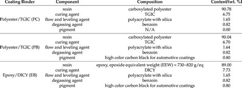Binder Formulae Of Polyester Tgic Powder Clearcoat Pc Black
