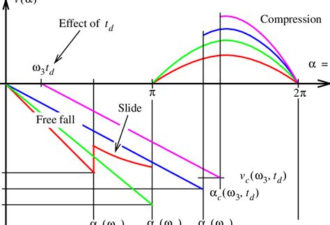 Velocity Distributions As A Function Of Eccentricity Angle With