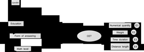 SEM Model Based On The Improvement Of The Initial Model Described In Download Scientific