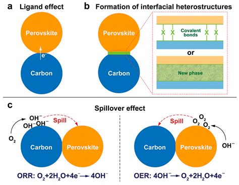 Research Progress Of Perovskite Based Bifunctional Oxygen Electrocatalyst In Alkaline Conditions