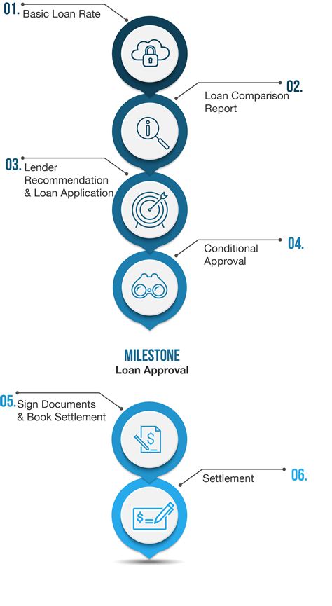 SMART Business Solutions Our Lending Process