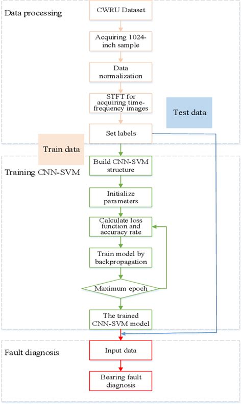 Figure 4 From Aero Engine Bearing Fault Diagnosis Based On Deep Neural Networks Semantic Scholar