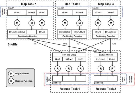 mapreduce คืออะไร เข้าใจที่มา hadoop และในด้าน distributed computing