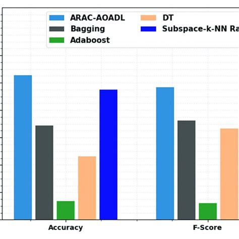 comparative ra classification results of arac aoadl model interms of