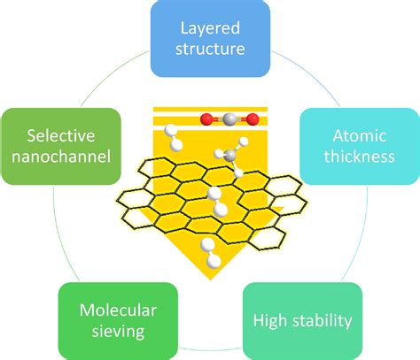 Energy Application Of Graphene Based Membrane Hydrogen Separation