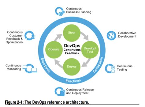 the challenges faced by devops today virtual project management