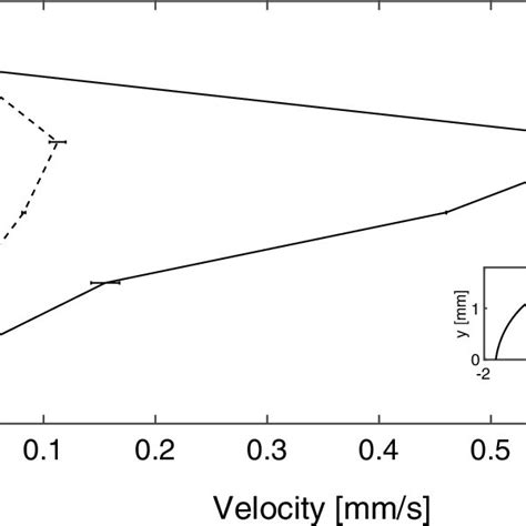 Circulation Control On Airfoil Trailing Edge 17 Download Scientific Diagram