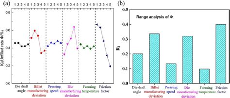 Range Analysis Results On Ф Aeffect Of Uncertainty Factors On Ф