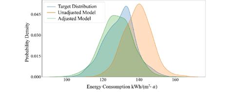 The Energy Consumption Distribution After Energy Saving Retrofit Download Scientific Diagram