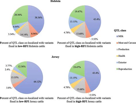 Percent Proportion Of Qtl Classes Co Localized With Variants
