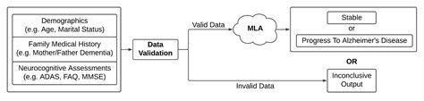 Machine Learning Approach For Improved Longitudinal Prediction Of Progression From Mild