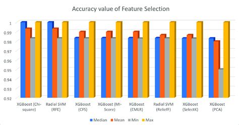 Accuracy Value Of Feature Selection Download Scientific Diagram