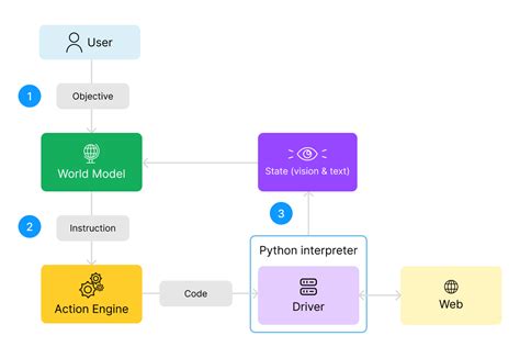 Open Source Embeddings And Llms Outperform Gemini And Openai For Web Navigation While Being