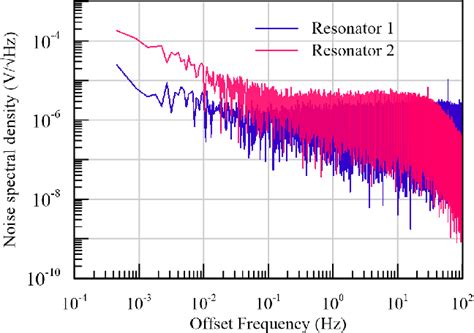 Measured Noise Spectral Density Of Two Outputs Download Scientific
