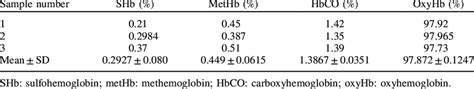 Reproducibility And Accuracy Of The Multi Component Spectrophotometric