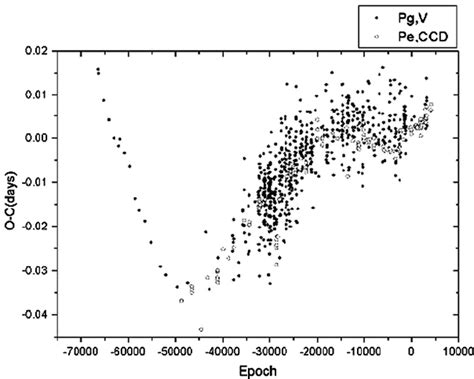 The O C Diagram Of AB And Download Scientific Diagram