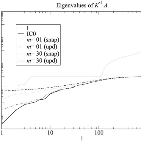 Comparison Between The Condition Numbers Associated To The Download Scientific Diagram