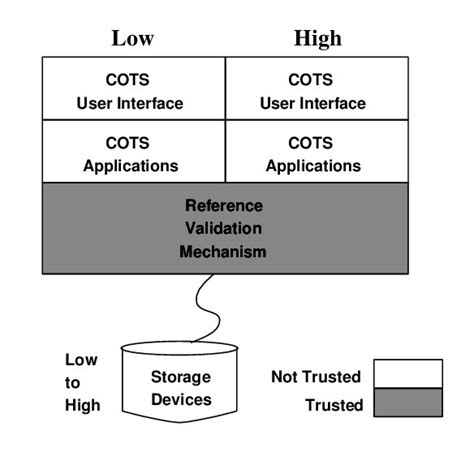 Single Process Architecture Network Connections Are Degenerate