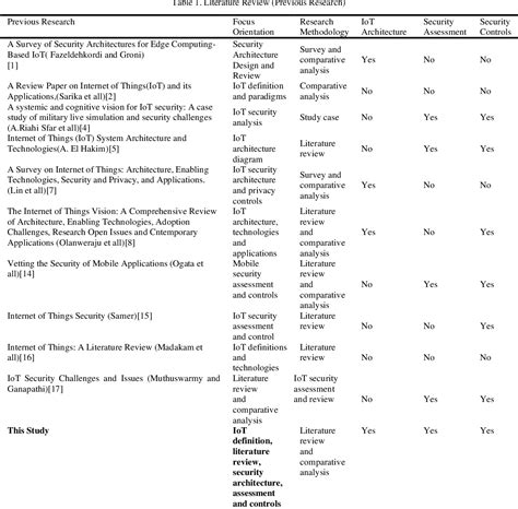 Table 1 From A Security Architecture For Mobile Computing Based Iot