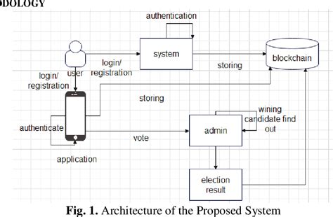 Figure 1 From A Mobile Blockchain Based E Voting System Semantic Scholar