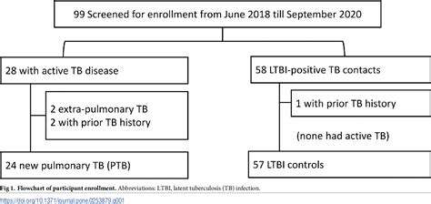Figure 1 From Mycobacterium Tuberculosisderived Circulating Cell Free Dna In Patients With