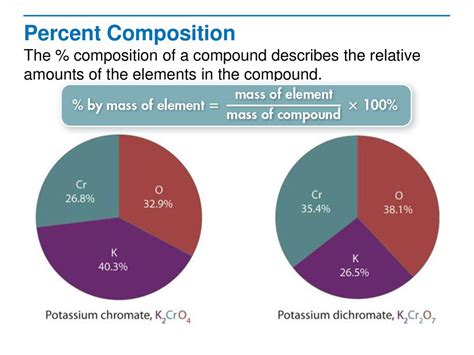 Percent Composition Graph