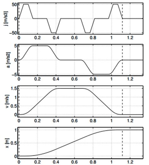 Experimental Results Using The Proposed System Of Single Axis Control Download Scientific