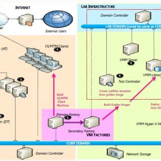 Configuring And Administering Lab Management Download Scientific Diagram