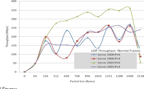 Figure 2 From Tcpip Jumbo Frames Network Performance Evaluation On A