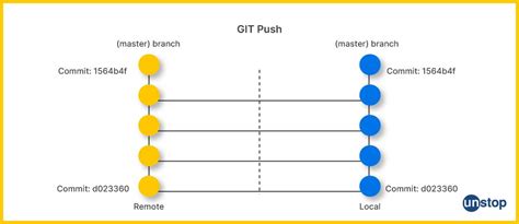Top Git Commands (Basic To Advanced) That You Must Know // Unstop