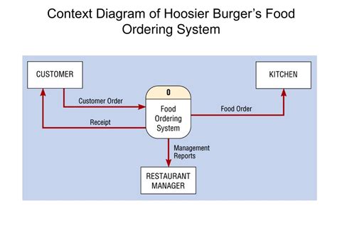 PPT Software Engineering Data Flow Diagrams PowerPoint Presentation