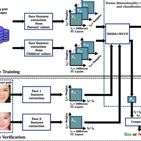 Block Diagram Of The Proposed Face Pair Matching System Download