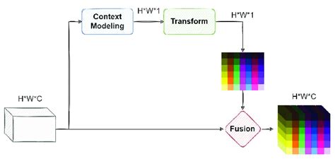 Abstract Overview Of The Spatial Attention Modules Download