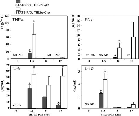 Serum Cytokines Have An Exaggerated And Prolonged Expression Serum Was