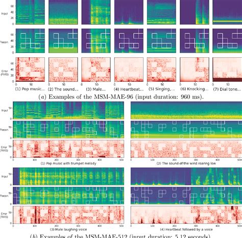 Figure 7 From Masked Spectrogram Modeling Using Masked Autoencoders For