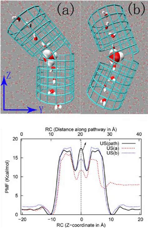 Figure 1 From A Combined Metadynamics And Umbrella Sampling Method For The Calculation Of Ion
