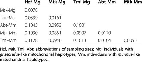 Pairwise F St Between Samples Download Table