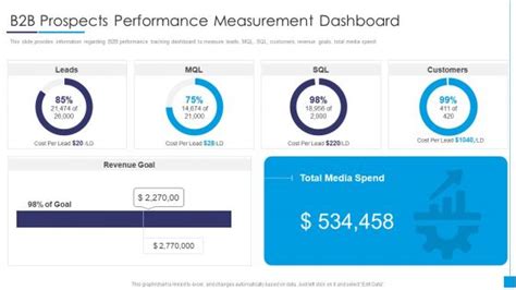 B2b Prospects Performance Measurement Dashboard Powerpoint Templates