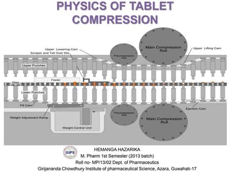Physics Of Tablet Compression Ppt Physics Science