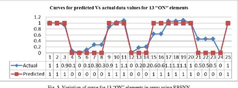 Figure 5 From The Design Of Multiple Function Antenna Array Using Radial Basis Function Neural