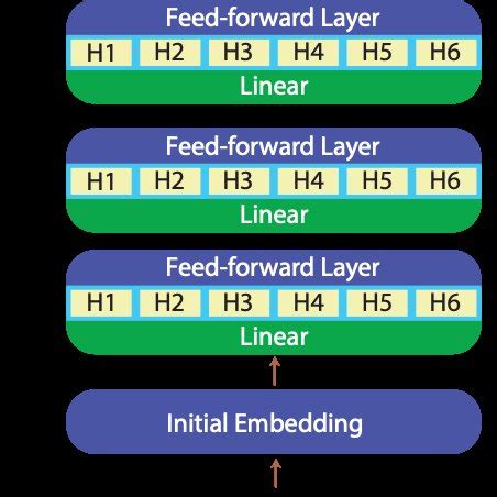 Structure Of The Encoder In Our Model This Structure Differs From Download Scientific