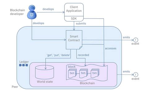 Tutorial Chaincode Event Listener on Hyperledger Fabric Java SDK | by Valerio Mattioli ...