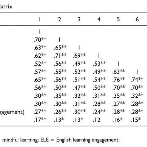 Zero Order Correlational Matrix Download Scientific Diagram