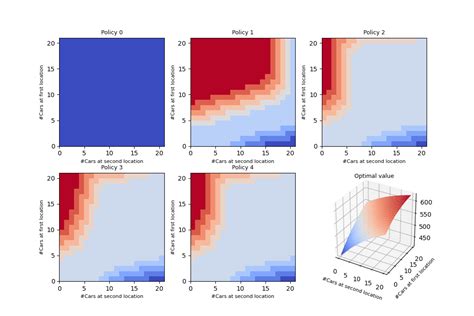 Solving Mdps With Dynamic Programming Trungs Place