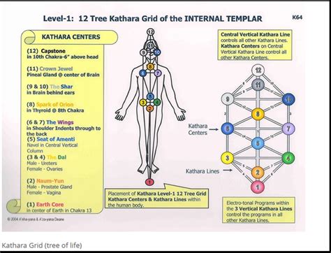 Level 1 12 Tree Kathara Grid Of The Internal Templar 1 Earth Core