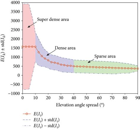 Interference Variation Eik±stdik Against Elevation Angle Spread K5 Download Scientific