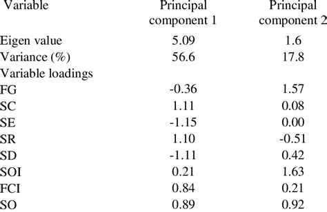 Eigen Values Correlation And Variance Explained By The First Two Download Scientific Diagram