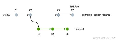 不会还有人没有用过git Rebase合并分支吧？一文详解git Merge与git Rebase区别在git中，git 掘金