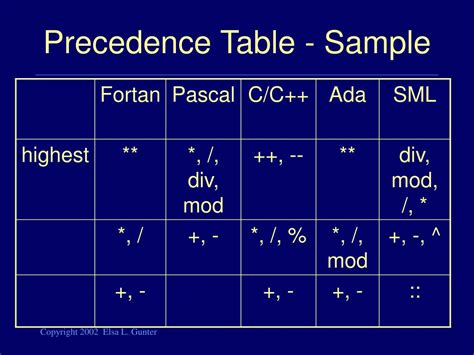 Ppt Programming Language Concepts Cis 635 Powerpoint Presentation