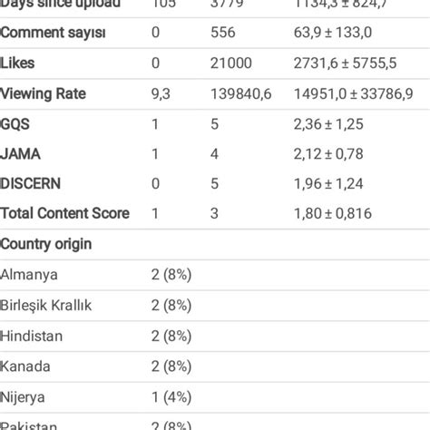 Basic Descriptive Statistics Of Videos Min Max Mean ± Sd Download